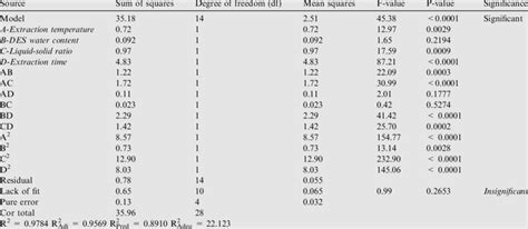 Results Of Significance Test And Variance Analysis Of The Regression Model Download