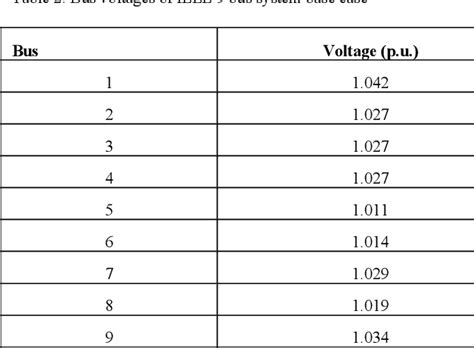 Table 2 From Contingency Ranking Selection Using Static Security