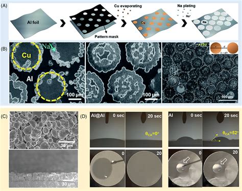 A Fabrication Schematic Of Cu Al Prepatterned Current Collector B