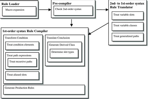 The Workflow Of The Rule Translator Download Scientific Diagram