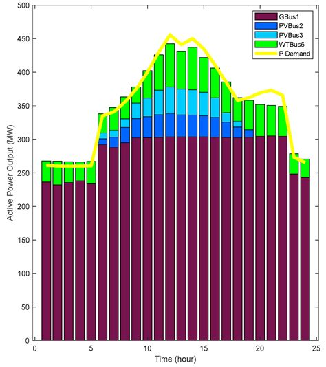 optimal scheduling strategy of microgrid based on reactive power
