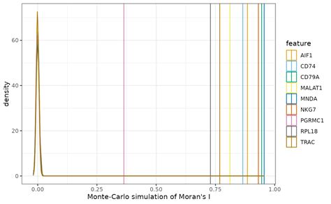 Apply Spatial Analyses To Non Spatial Scrna Seq Data • Voyager