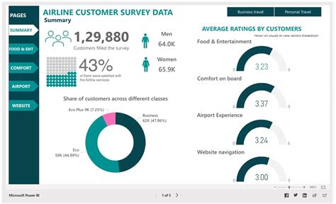 Updated Top 9 Best Power Bi Dashboard Examples Imenso Software En 2024