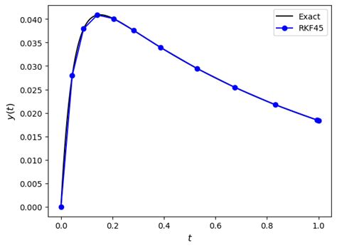 27 Adaptive Step Size Control — Runge Kutta Methods