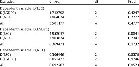 Vec Granger Causality Block Exogeneity Wald Test Download Scientific