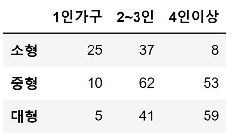 파이썬 카이제곱 검정 예