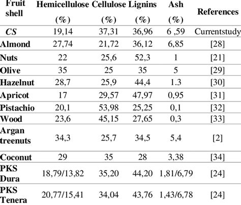 Chemical Composition Of Cs Shells And Some Fruit Shells Download