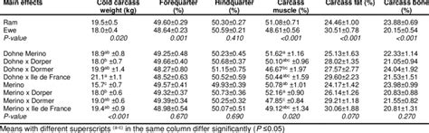 Percentage Fore And Hindquarter Carcass Yields As Well As Carcass