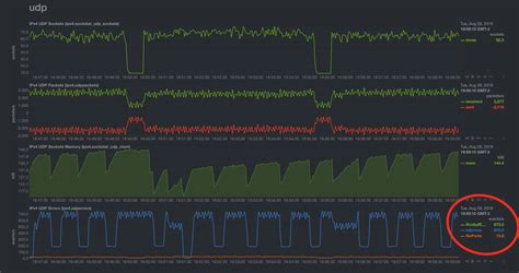 Dropped Udp Packets On Logstash Inputs 3 Different Udp Inputs