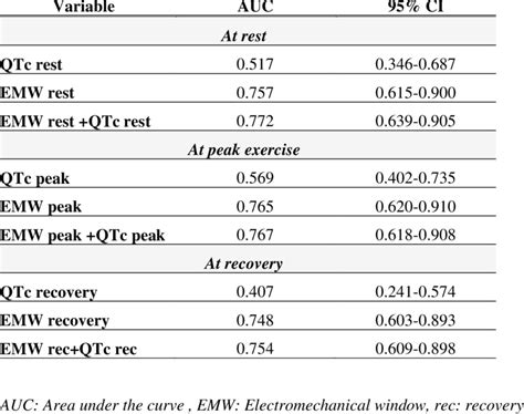 Roc Curve Analysis Of Qt Qtc And Emw For Previous Cardiac Events In