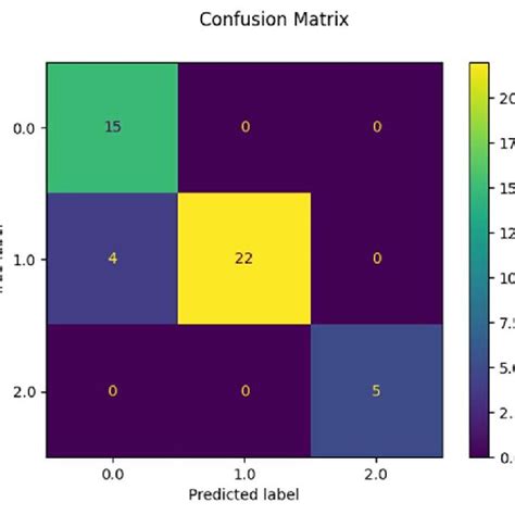 confusion matrix of svm model on test dataset download scientific