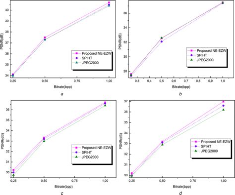 Comparison Of Different Compression Methods Applied To The Different
