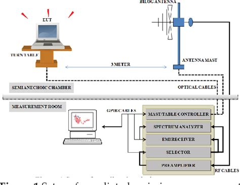Figure 1 From Characterizations Of Electromagnetic Radiated Emission From Digital Electronic