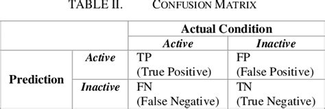 Table Ii From Telecom Customers Segmentation Using Decision Tree To Increase Active Electronic