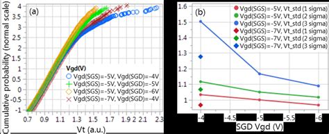A Vt Distribution During Partial Erase For Four Biasing Conditions