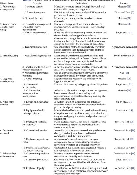 Table 2 From Assessing The Digital Transformation Maturity Of