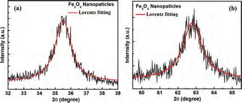 A Lorentzian Fitting Of 311 Peak B Lorentzian Fitting Of 440 Peak Download