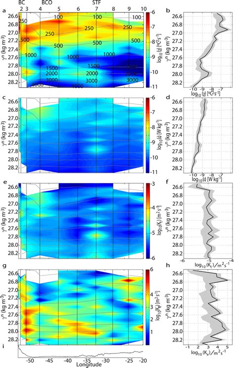 Quasi‐zonal Sections Of A Rate Of Dissipation Of Temperature Variance Download Scientific