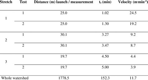 Time Of Concentration And Flow Velocity For The Small Watershed