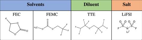 Progress Towards Extended Cycle Life Si Based Anodes Investigation Of