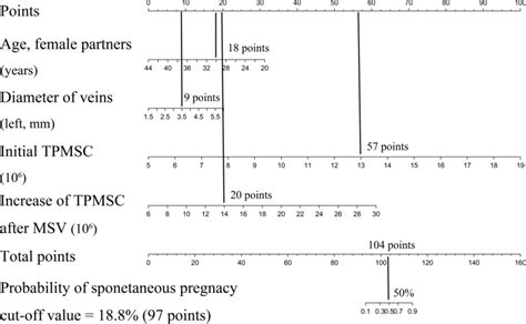 Example Of Nomogram To Predict Spontaneous Pregnancy After Msv