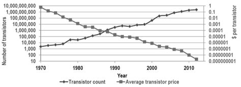 1 Number Of Transistors Integrated Into A Singe Chip And Average Cost Download Scientific