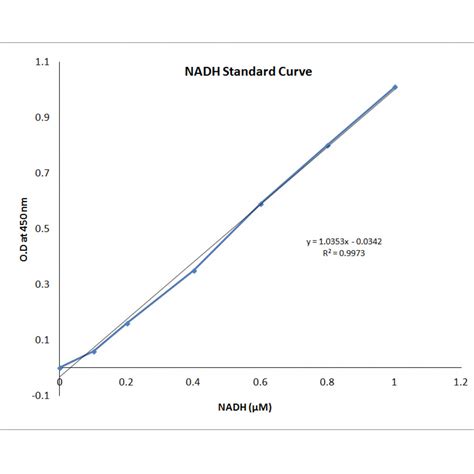 Colorimetric Assay To Detect Nad Nadh And Total Nadh Nad And Nadh