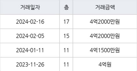 수원 조원동 조원주공뉴타운2단지 84㎡ 4억2000만원에 거래