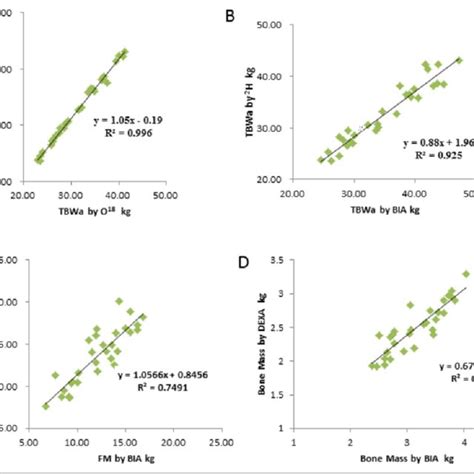 Correlation Of Body Composition Measurements Obtained Using Download Scientific Diagram