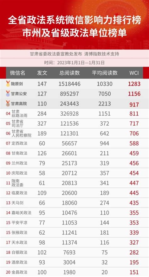 1月甘肃政法微信微博影响力榜单揭晓丨陇南公安多家单位上榜澎湃号·政务澎湃新闻 The Paper