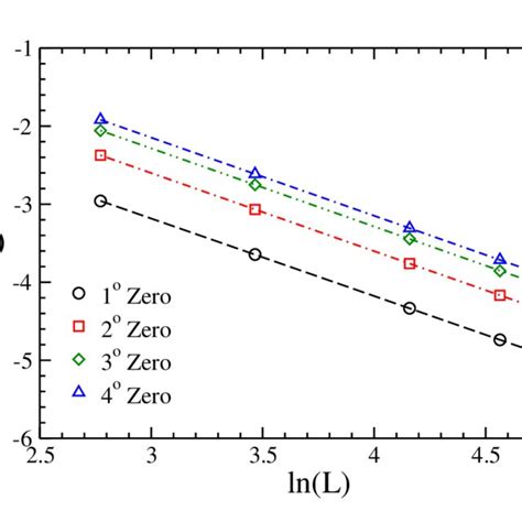 Color Online Specific Heat At Constant Magnetic Field H 0 For The
