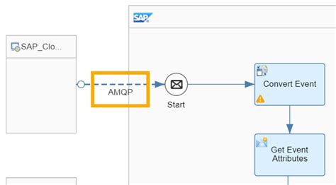 Using Subscription Notifications To Operate A Serv Sap Community