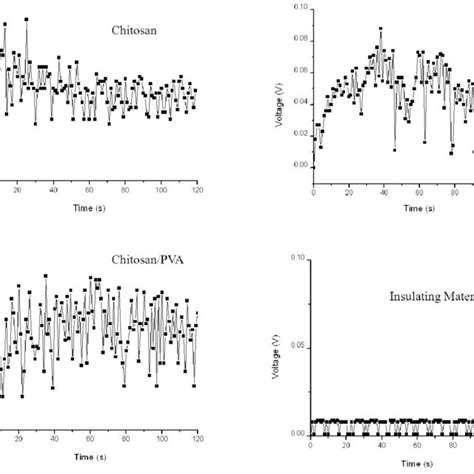 Minimum And Maximum Static Charges Observed For Different Membranes Download Table