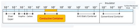 General Conductive Container｜conductive Container Series｜u Plastic