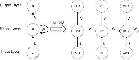 The Structure Of Rnn And The Structure After Unfolding By Time Ht Is