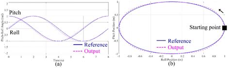 Quadcopter Attitude With Fuzzy Pid Control System A Pitch And Roll