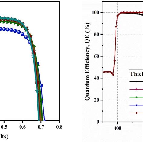 A J V Curve Of Wse2 Cell B Spectral Response Of Quantum Efficiency At