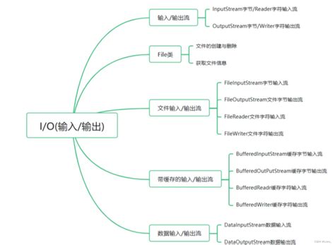 Java Io（输入，输出） Csdn博客