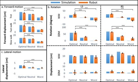 Experiment Results Of Rft Simulations Blue And Robot Experiments