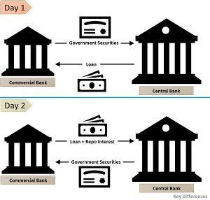 Difference Between Repo Rate And Reverse Repo Rate With Examples