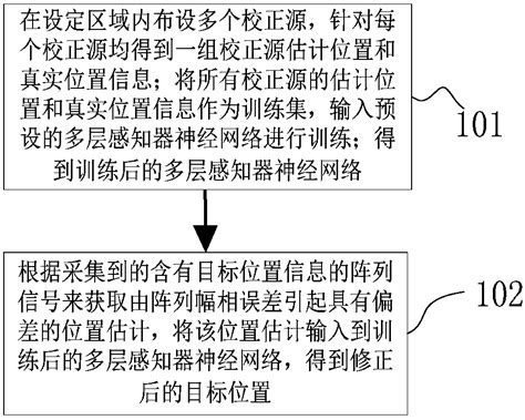 Method For Correcting Direct Positioning Deviation Based On Neural