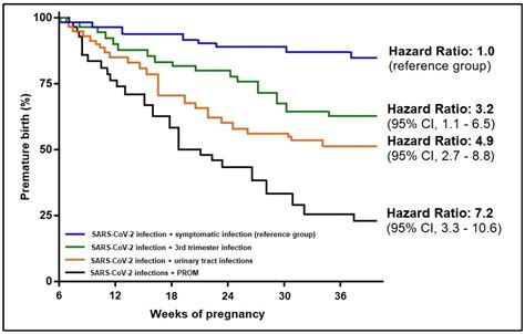 Exploring Clinical And Biological Features Of Premature Births Among Pregnant Women With Sars