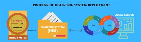 head end system deployment using devops in ami