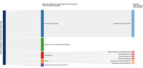 Omron Robotics And Safety Technolog 4225 Hacienda Drive Company