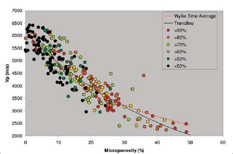Velocity Versus Microporosity Plot Exluding All Porosity In