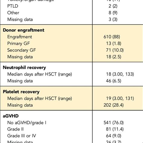 Transplant Complications And Outcomes Download Scientific Diagram