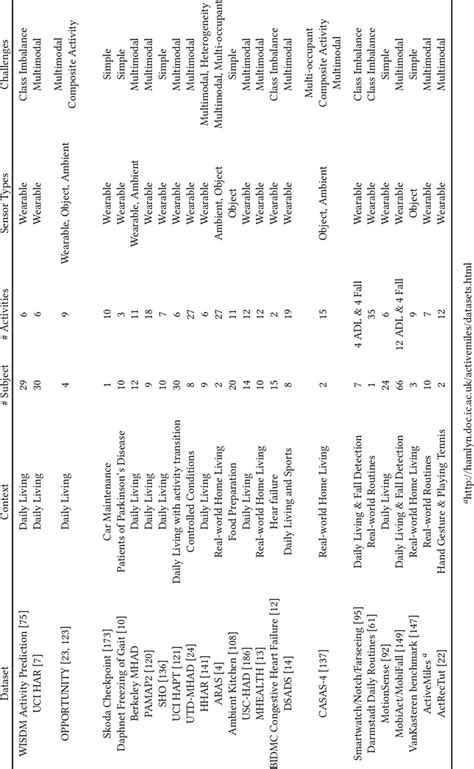 Public Datasets For Human Activity Recognition Download Scientific