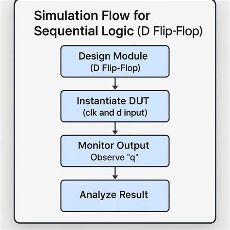 verilog testbench digitaldesign fpga rtl sequentiallogic hdl