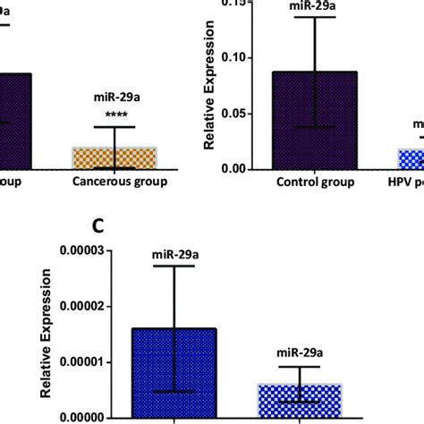 A Relative Expression Levels Of Mir 21 In Cancerous And Control