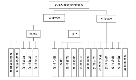 基于springbootvue汽车配件销售管理系统设计和实现源码lw部署讲解汽车配件网络销售系统的设计与实现 Csdn博客